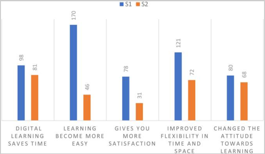Digital Learning in Post-Pandemic Era